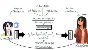 Schéma de la communication de Jakobson : définition & exemples